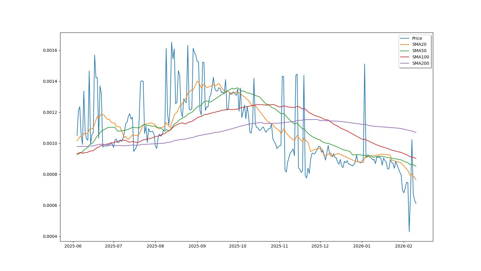 FinTab Simple Moving Averages