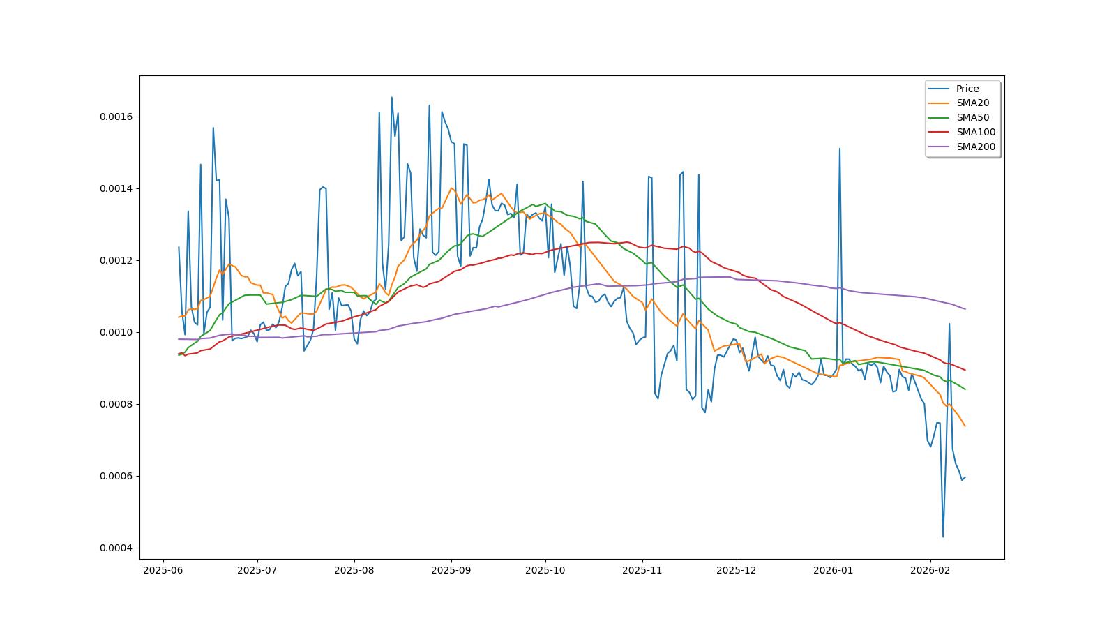 FinTab Simple Moving Averages