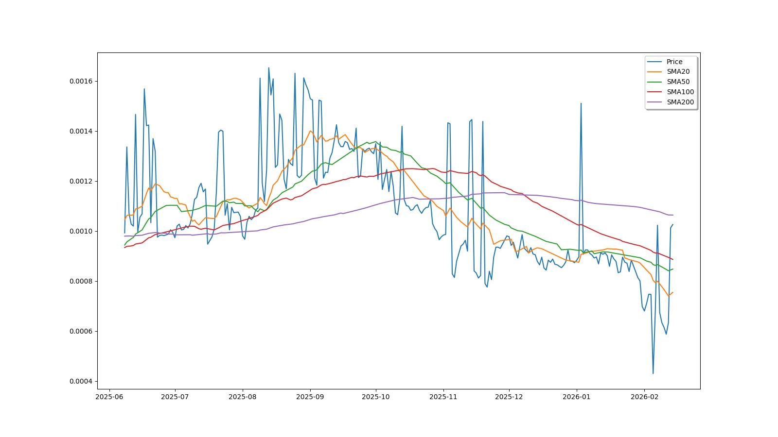 FinTab Simple Moving Averages