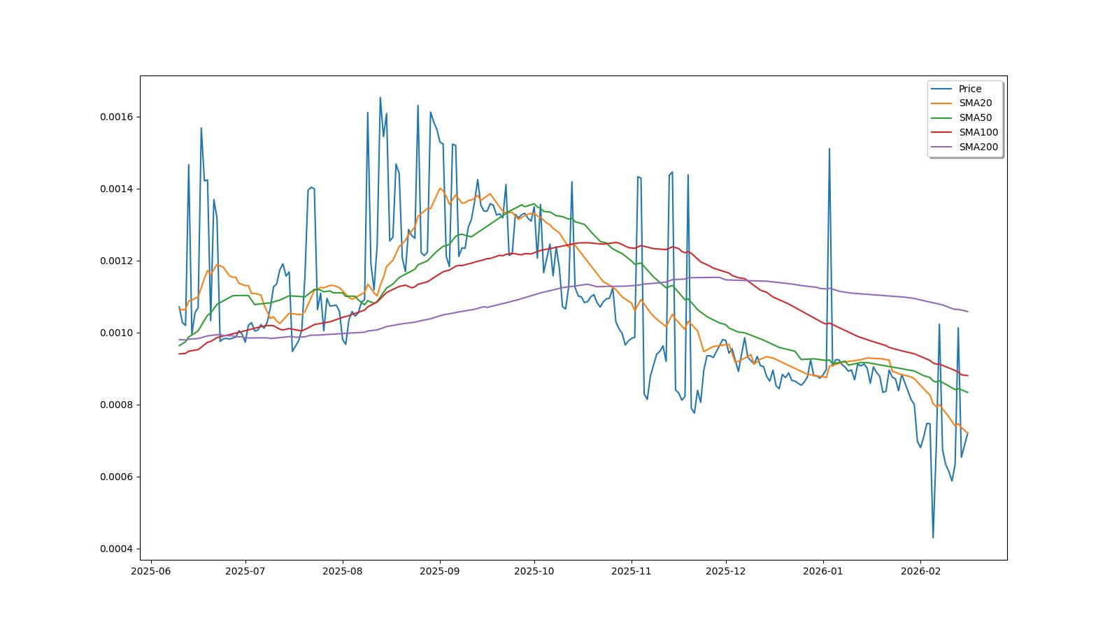 FinTab Simple Moving Averages