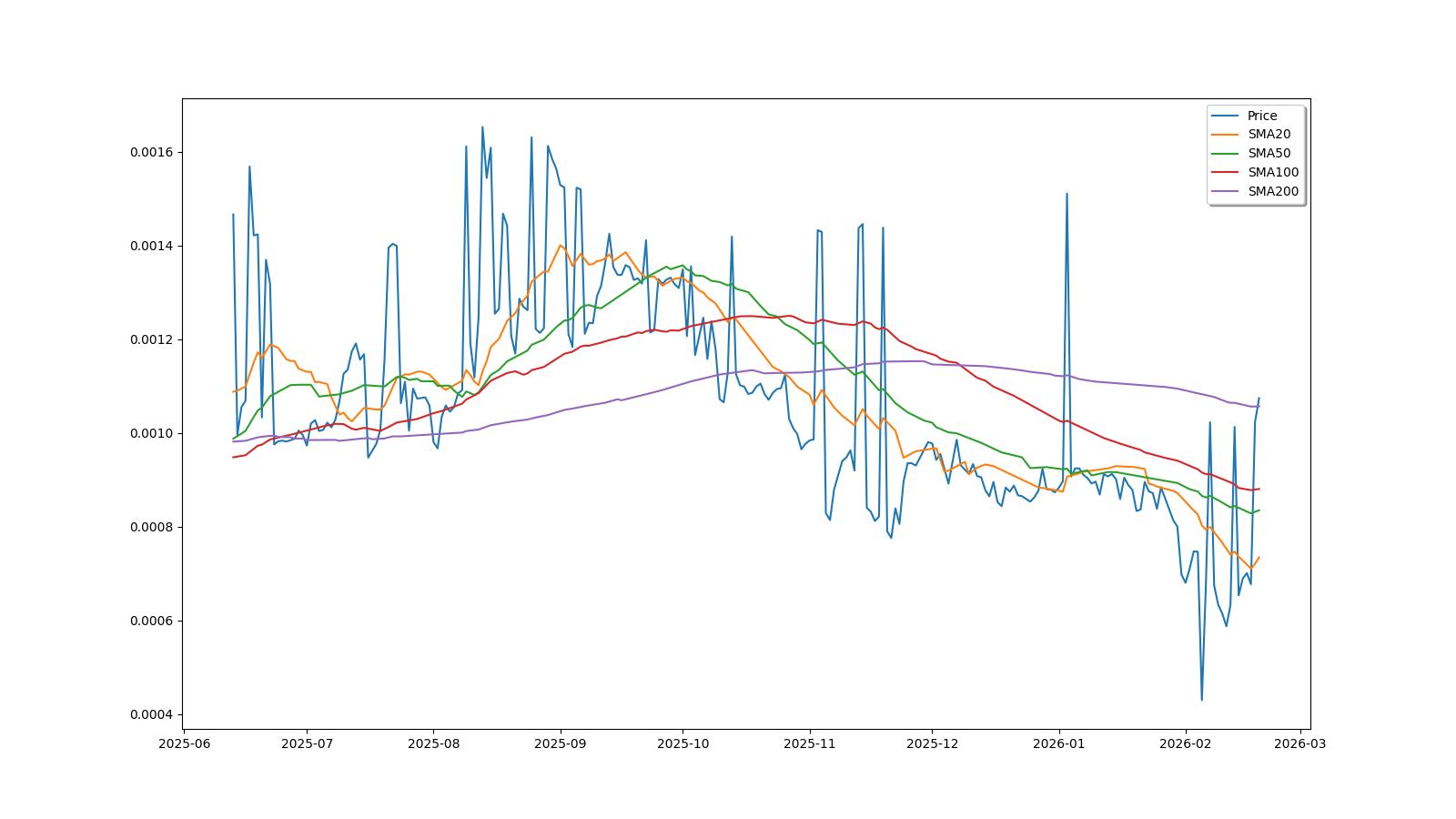 FinTab Simple Moving Averages