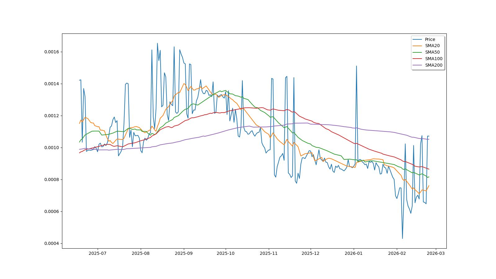 FinTab Simple Moving Averages