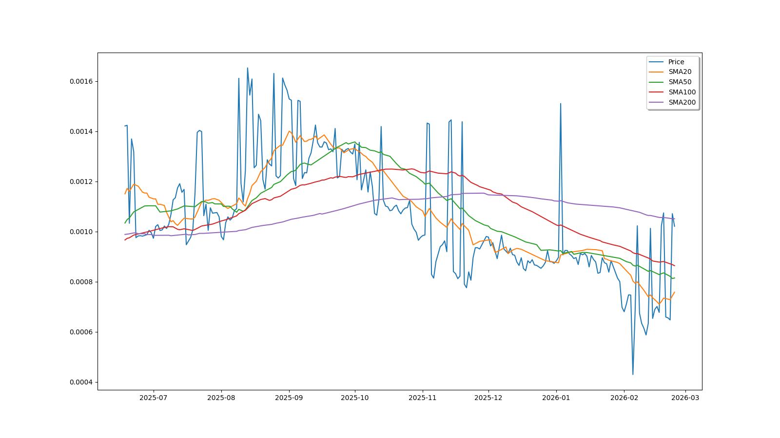 FinTab Simple Moving Averages