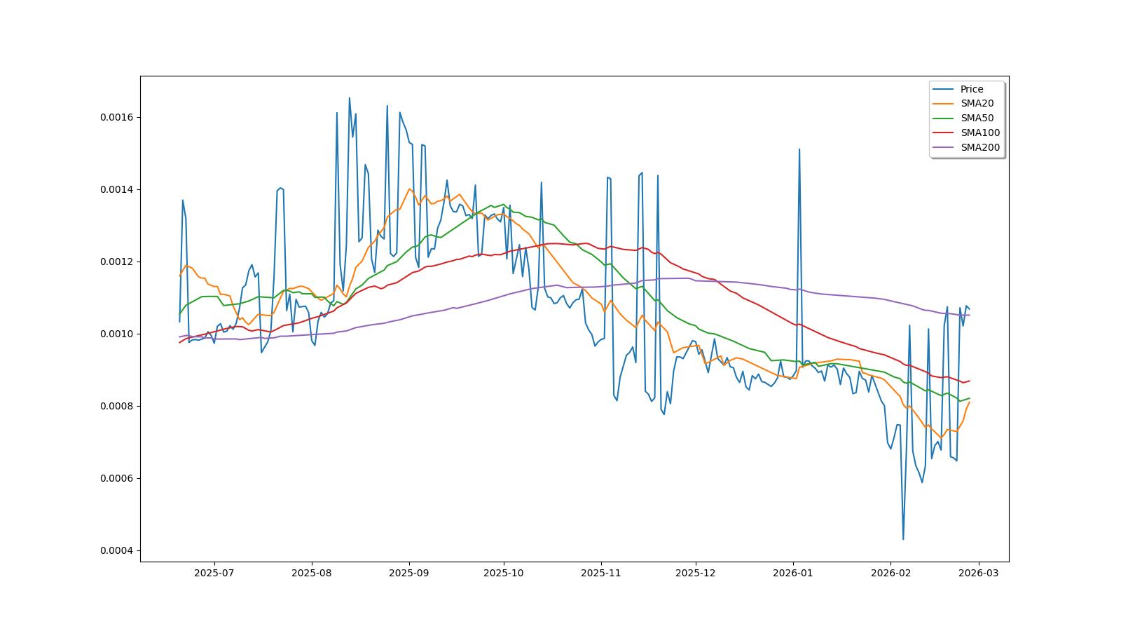 FinTab Simple Moving Averages