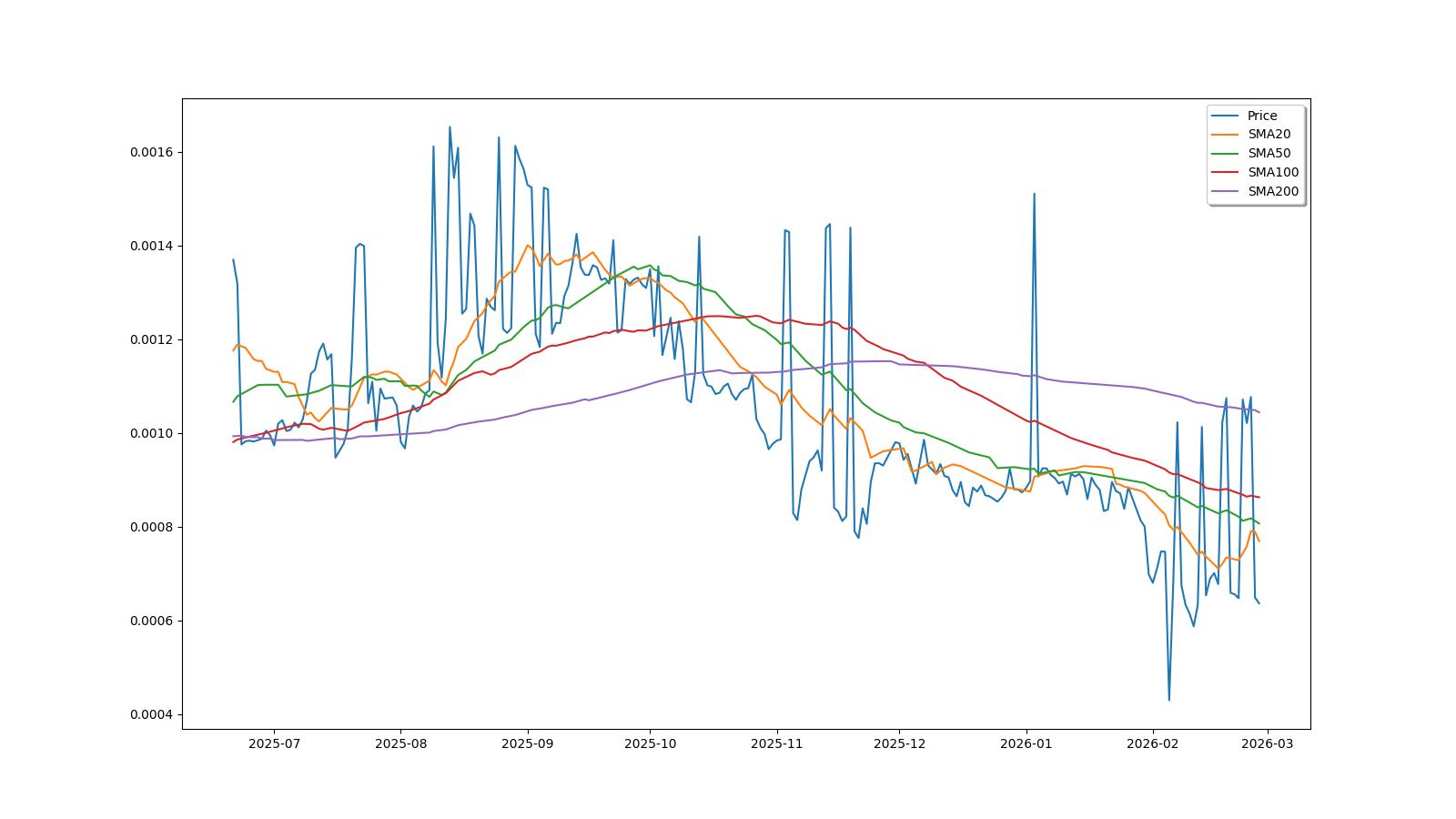 FinTab Simple Moving Averages