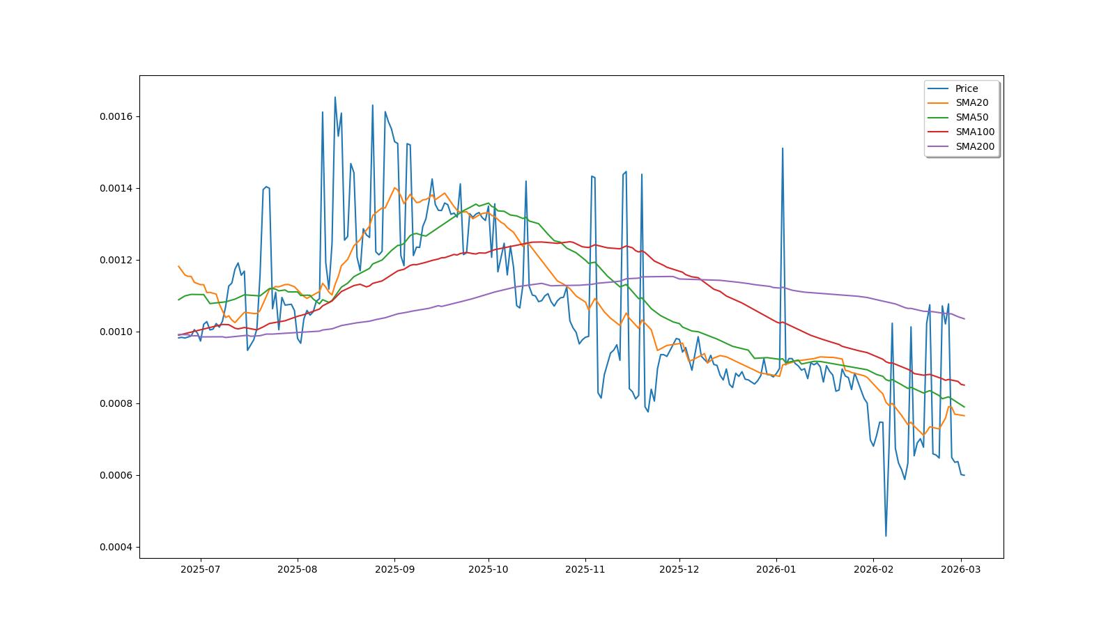 FinTab Simple Moving Averages