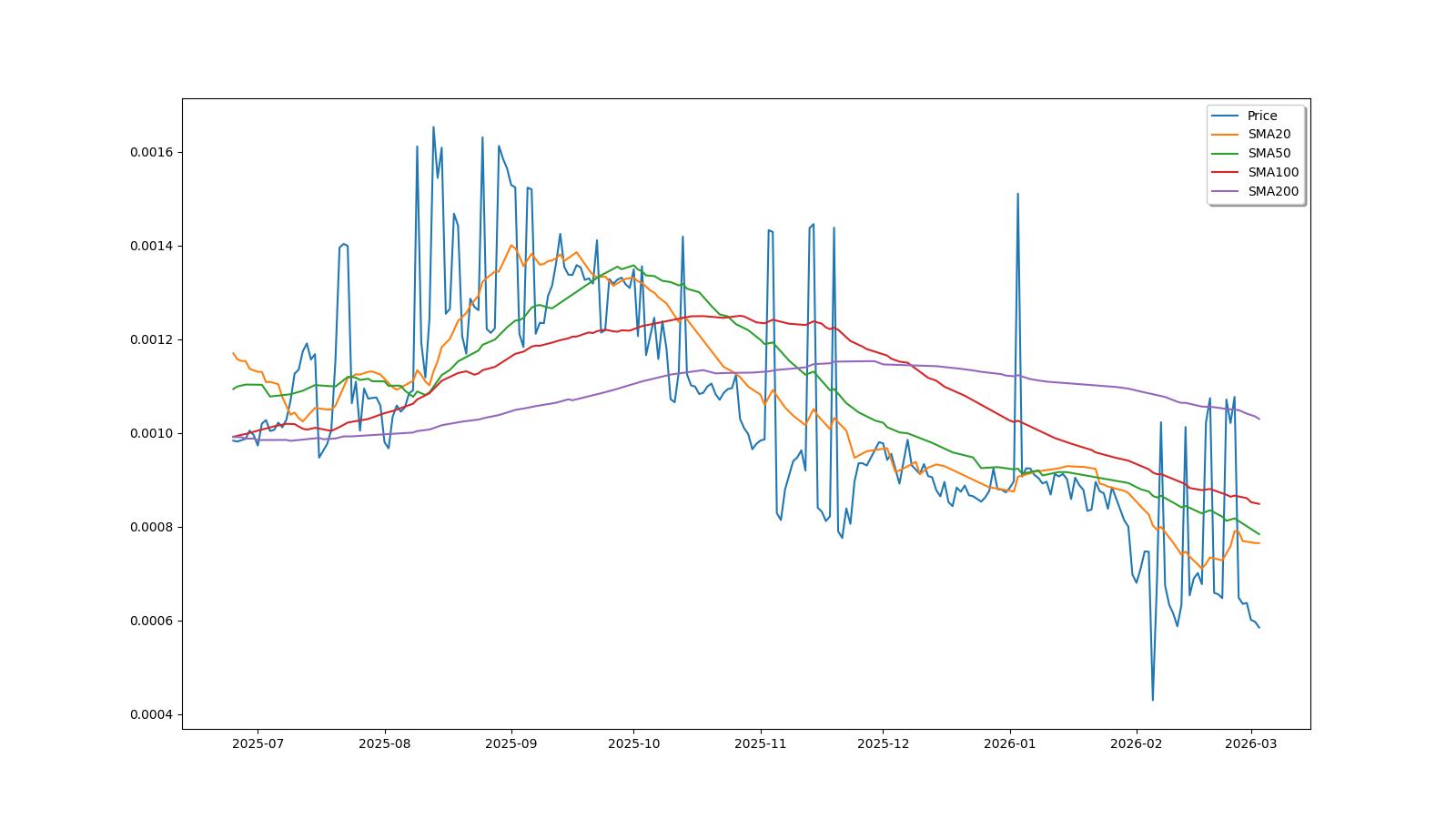 FinTab Simple Moving Averages