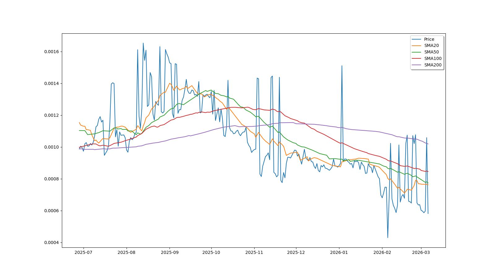 FinTab Simple Moving Averages
