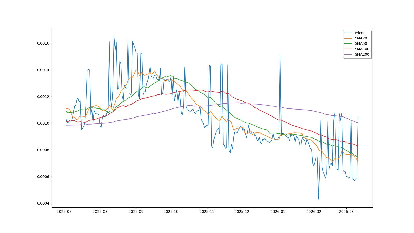 FinTab Simple Moving Averages