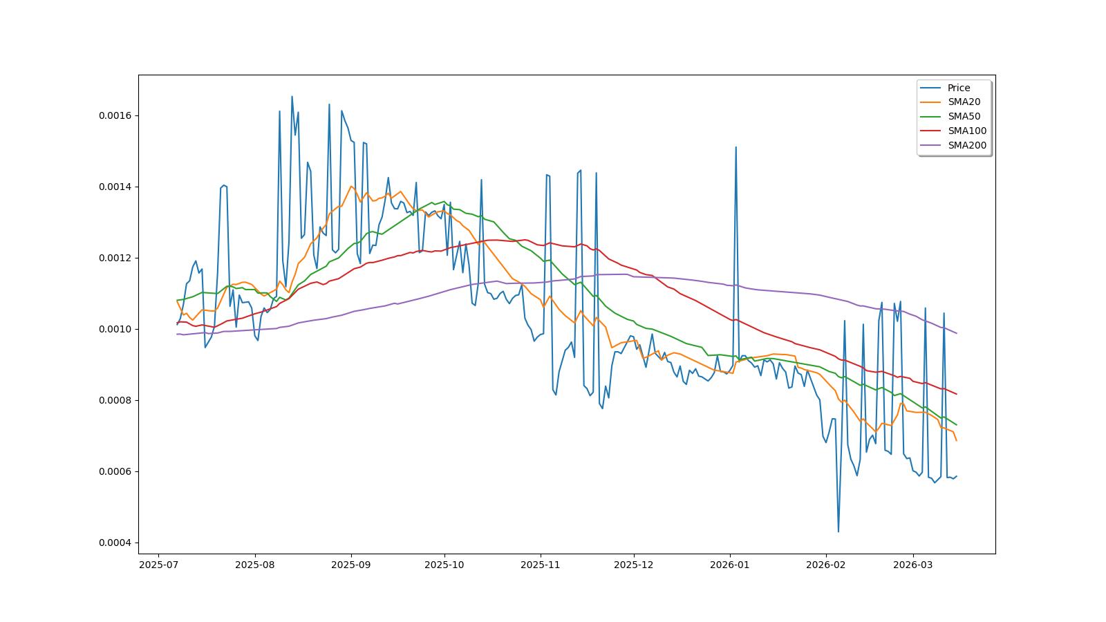 FinTab Simple Moving Averages