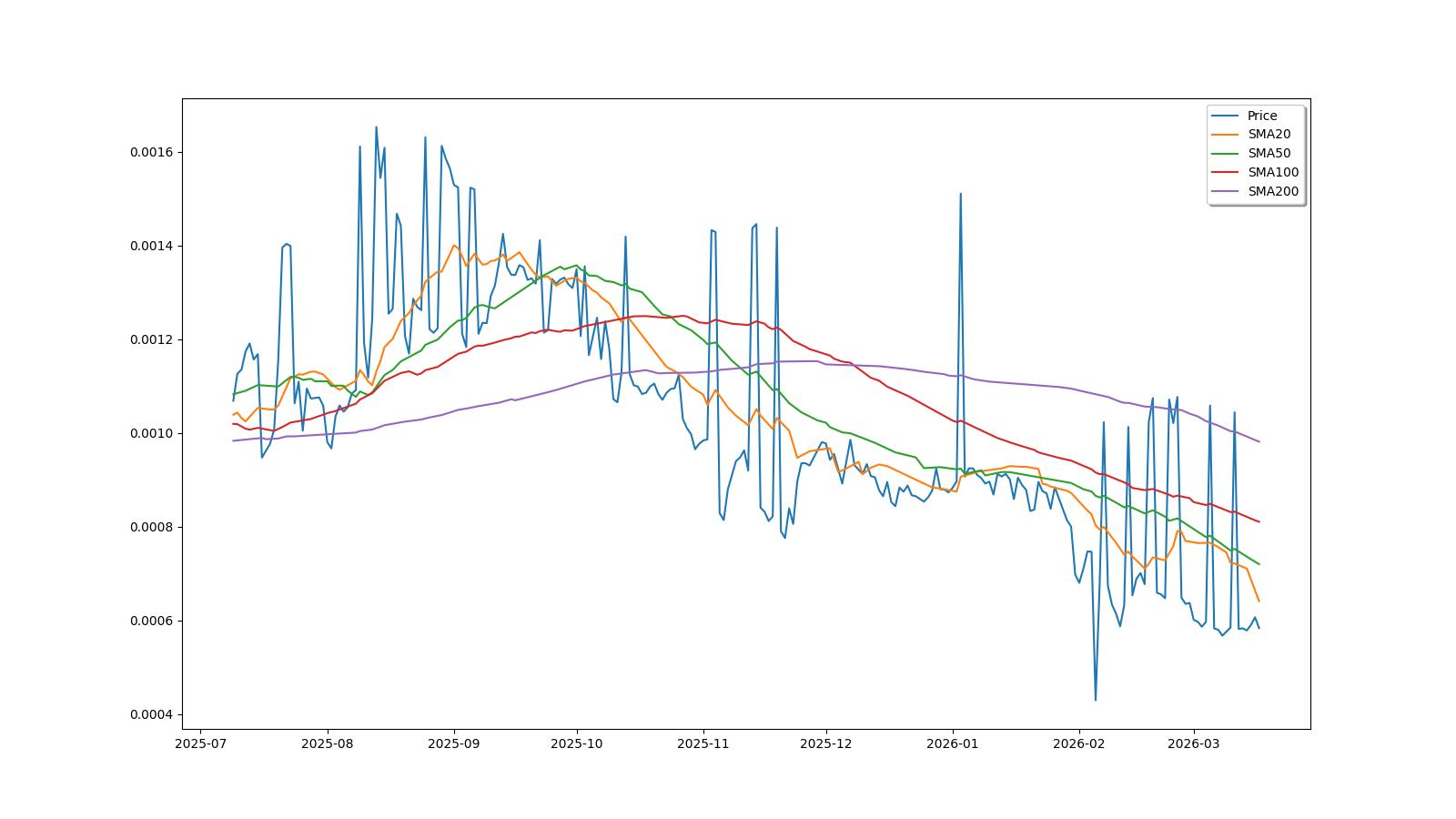 FinTab Simple Moving Averages