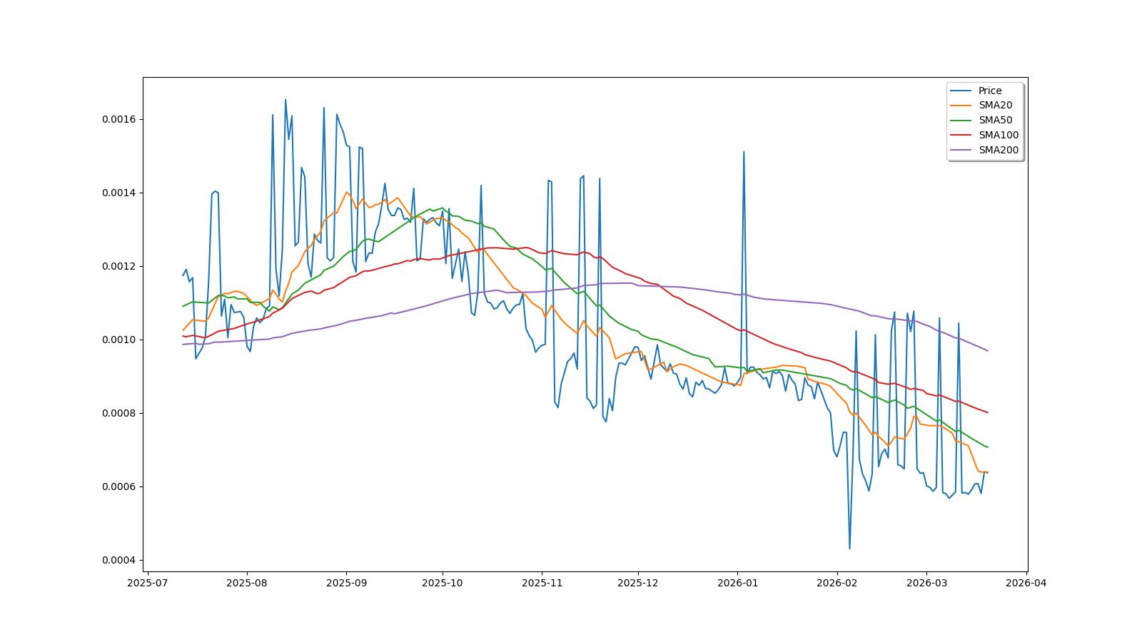 Fintab Simple Moving Averages