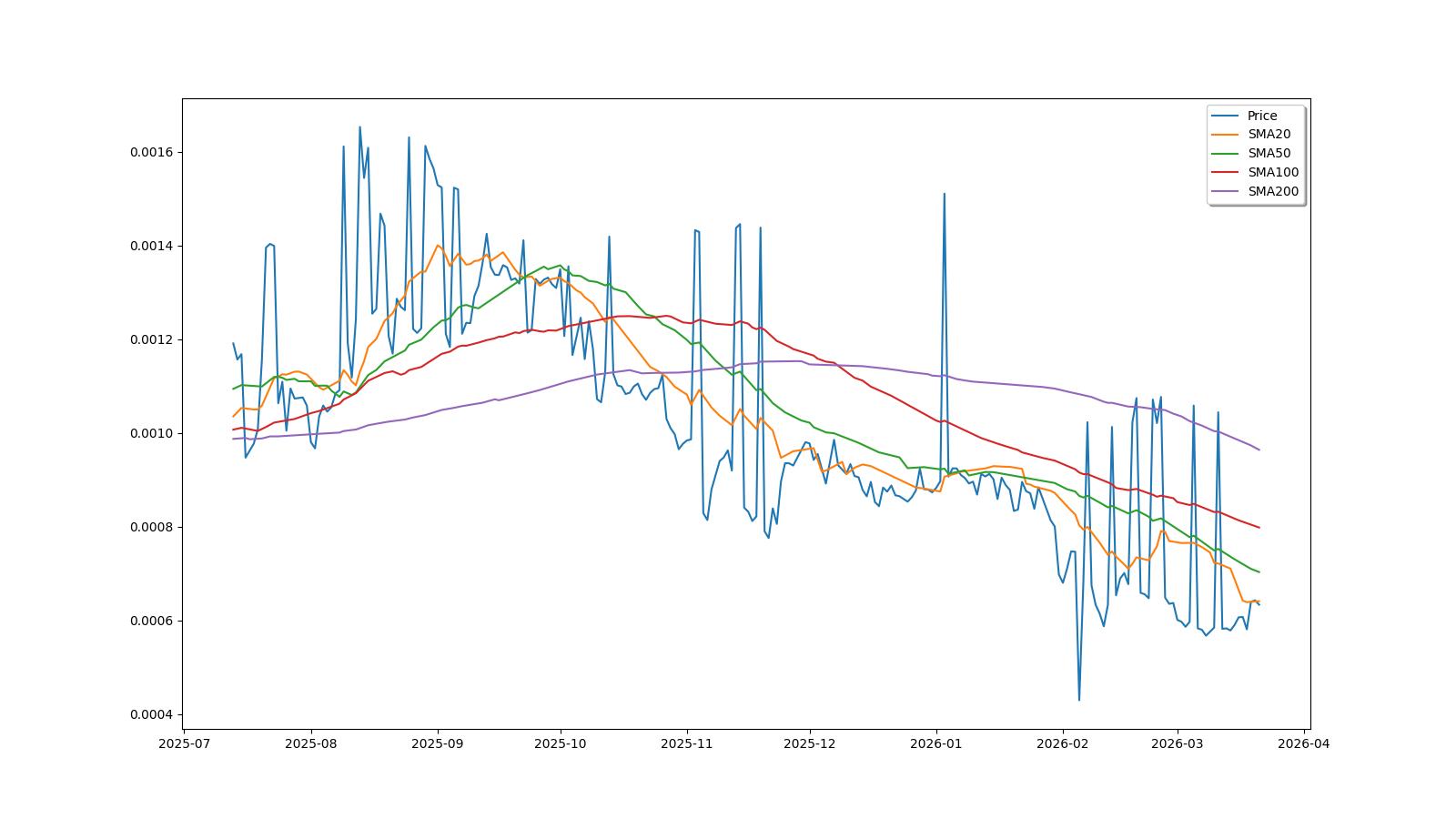 Fintab Simple Moving Averages