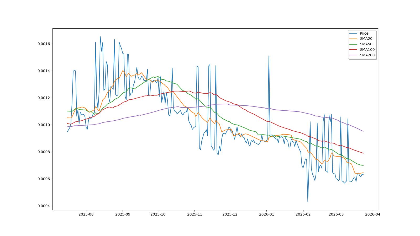 FinTab Simple Moving Averages
