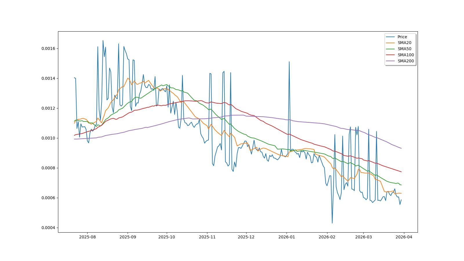 FinTab Simple Moving Averages