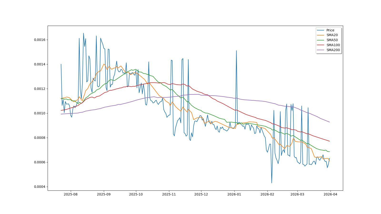 FinTab Simple Moving Averages