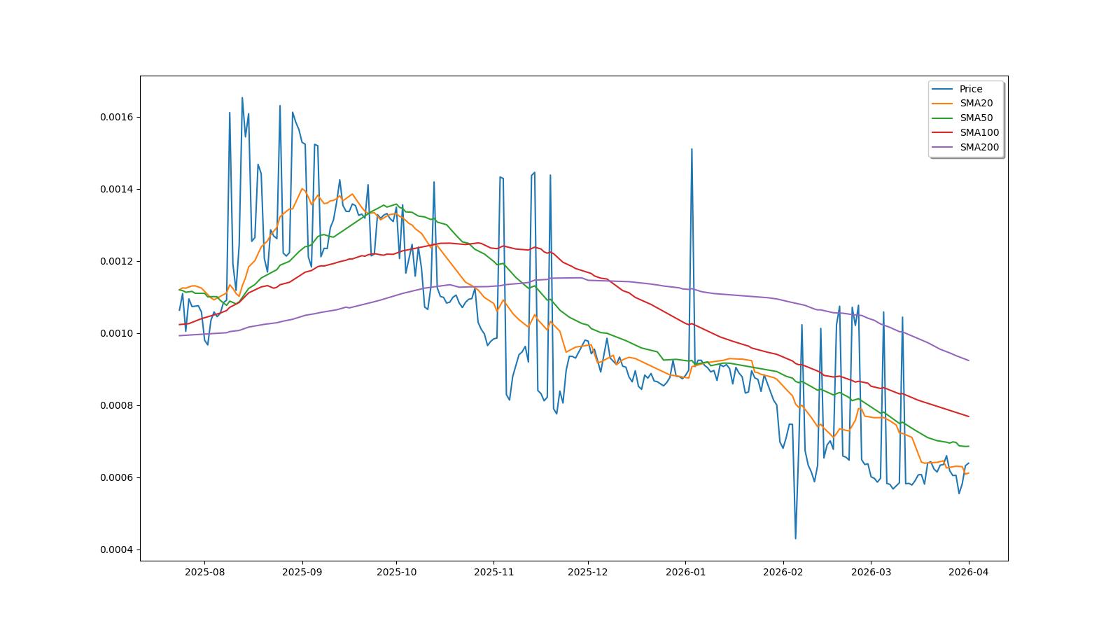 FinTab Simple Moving Averages