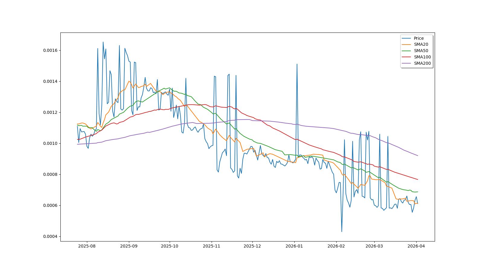 FinTab Simple Moving Averages