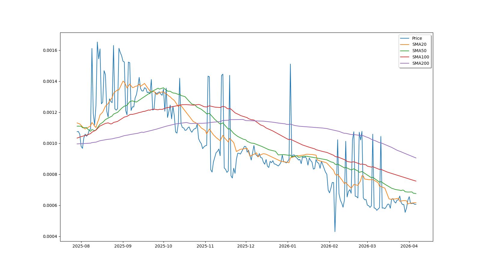 FinTab Simple Moving Averages