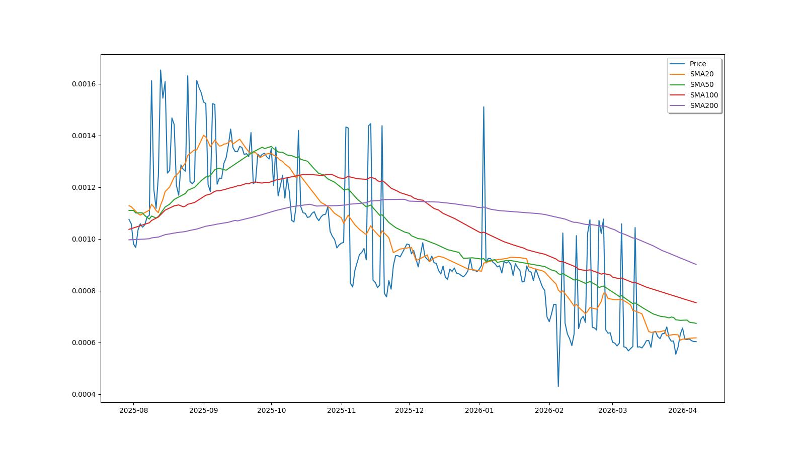 FinTab Simple Moving Averages