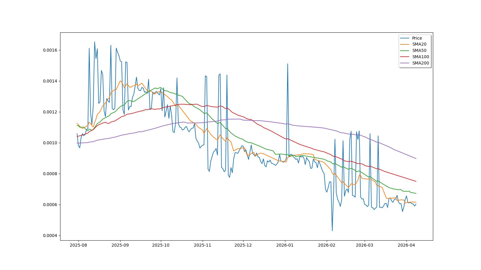 FinTab Simple Moving Averages