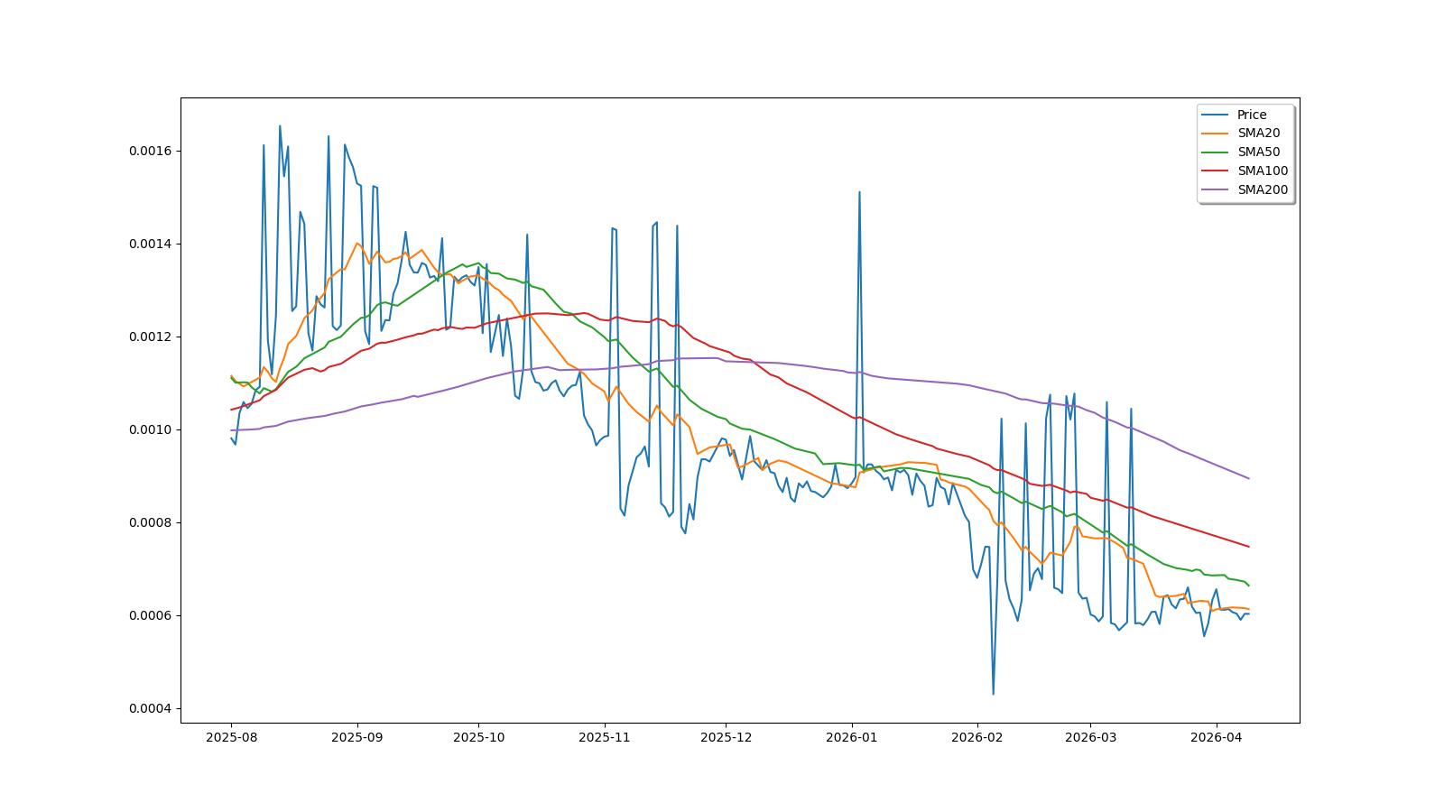 FinTab Simple Moving Averages