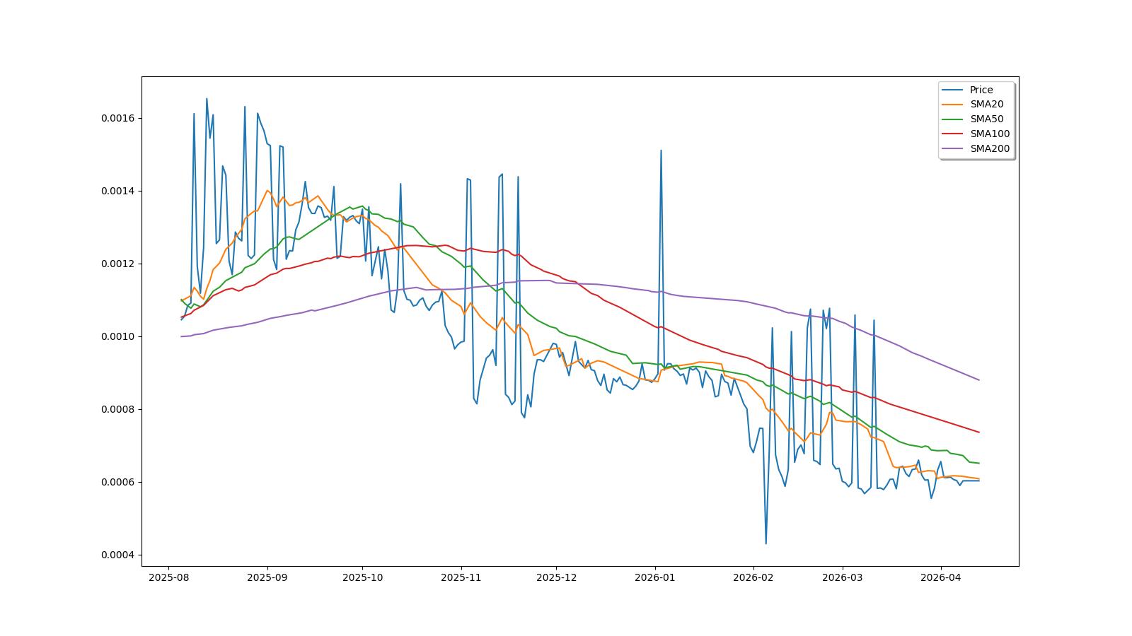 FinTab Simple Moving Averages