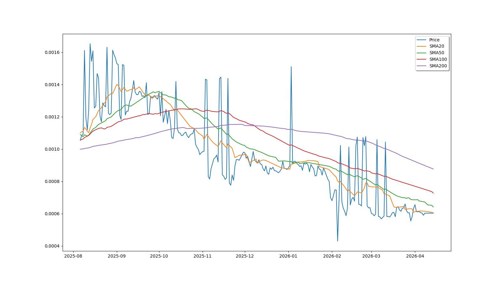 FinTab Simple Moving Averages