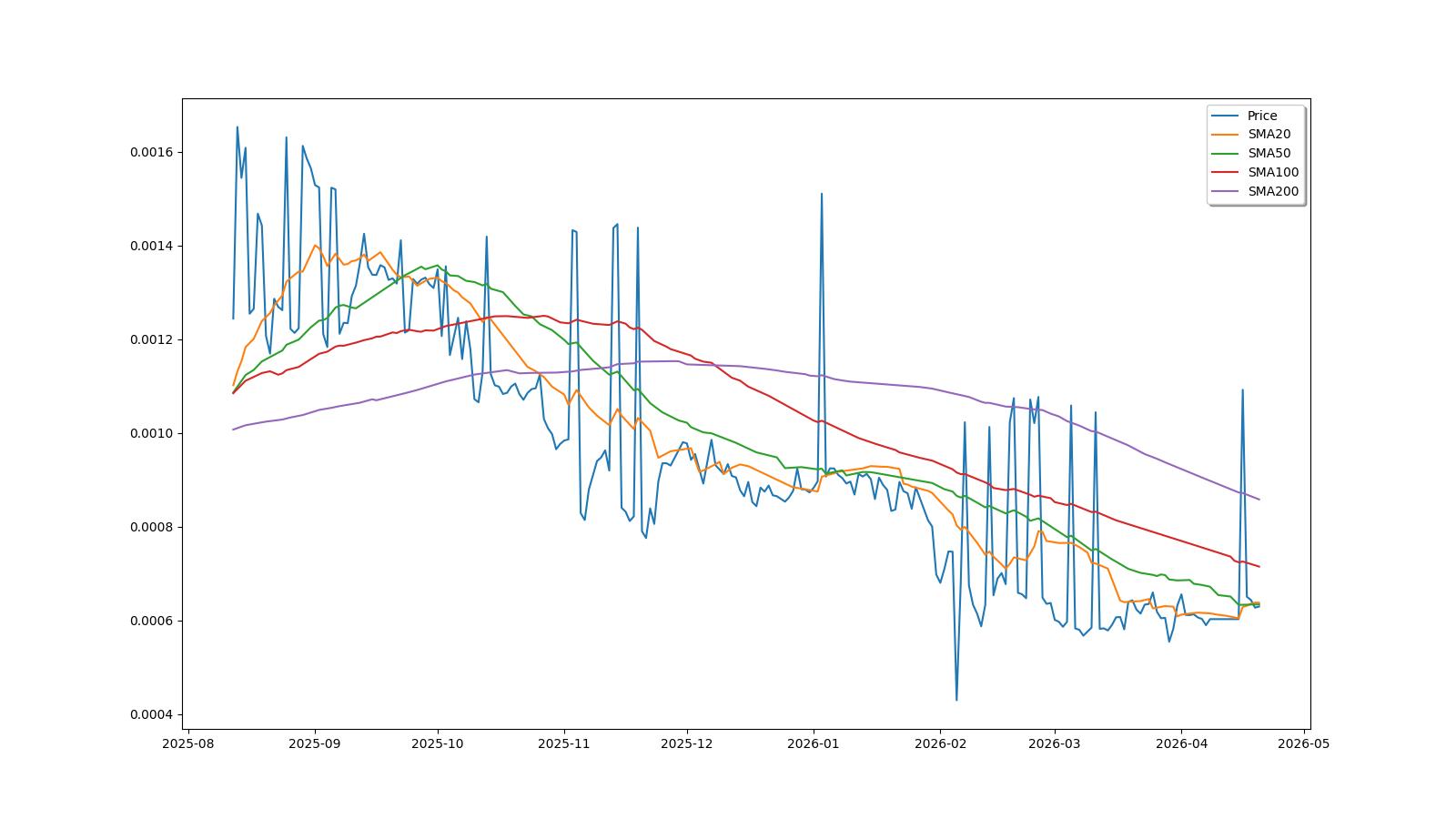 FinTab Simple Moving Averages