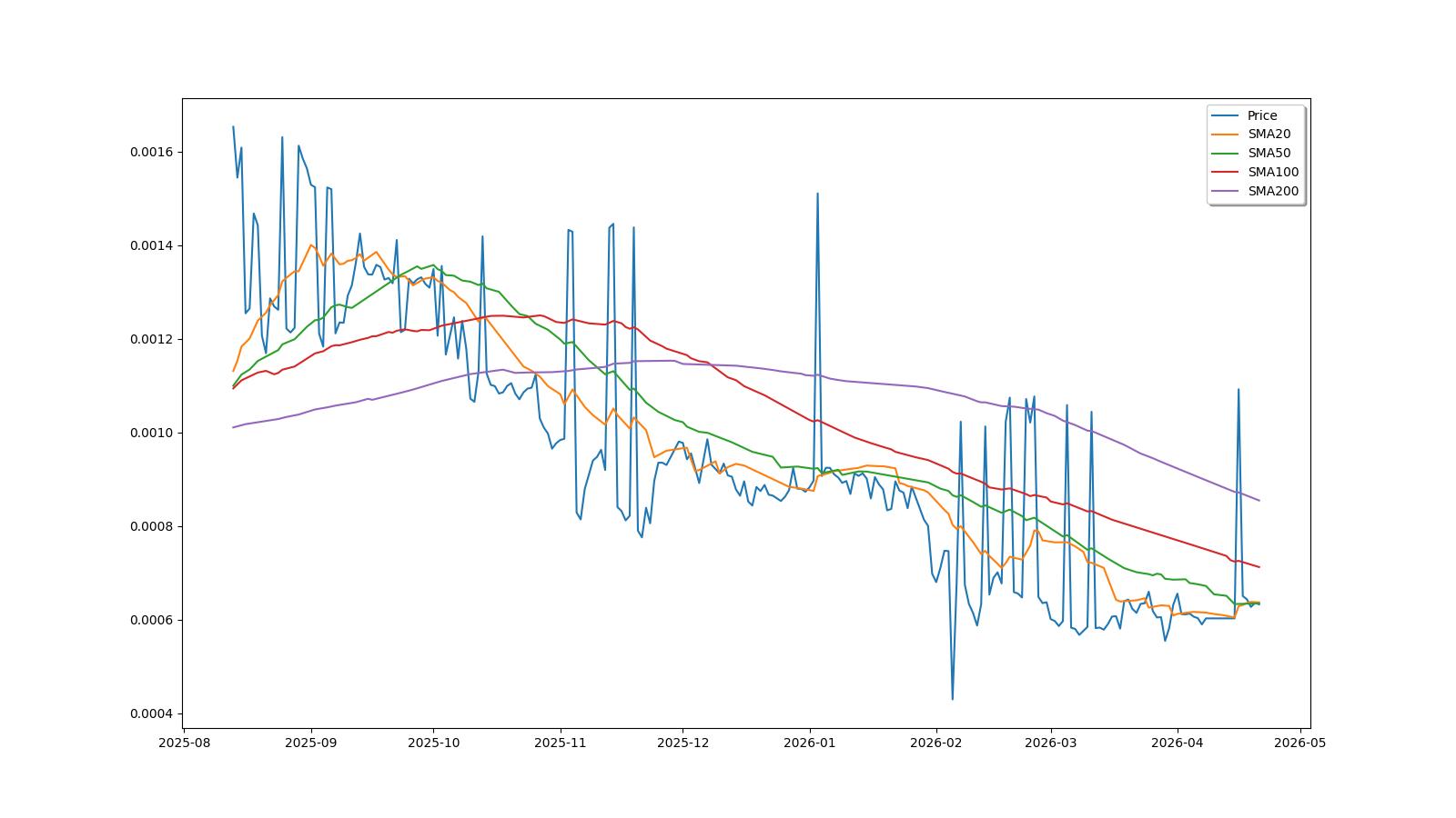 FinTab Simple Moving Averages