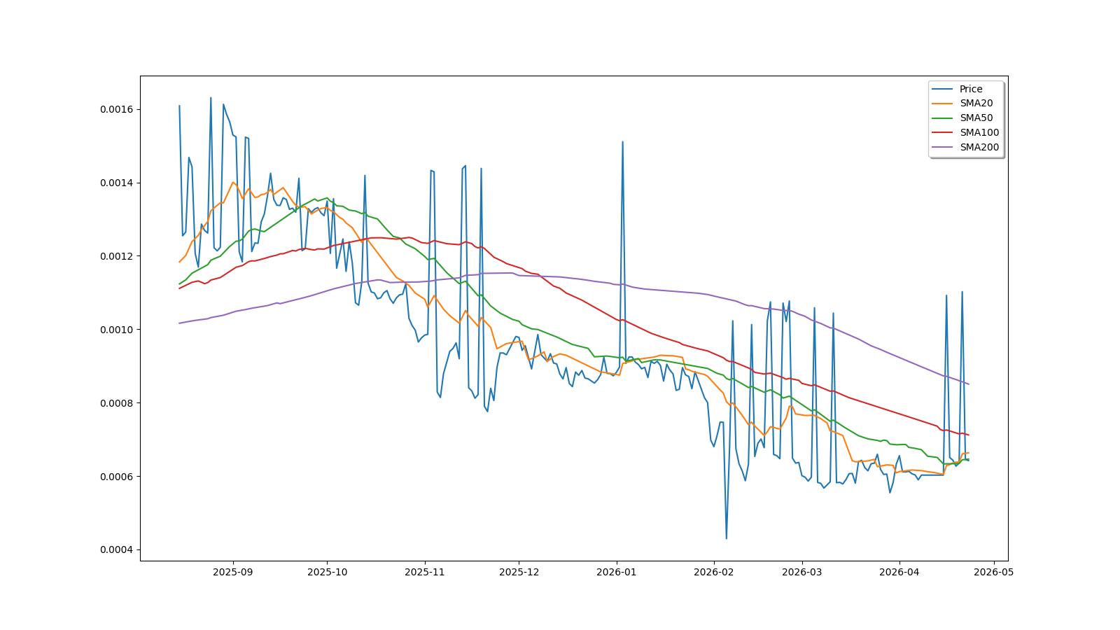 FinTab Simple Moving Averages