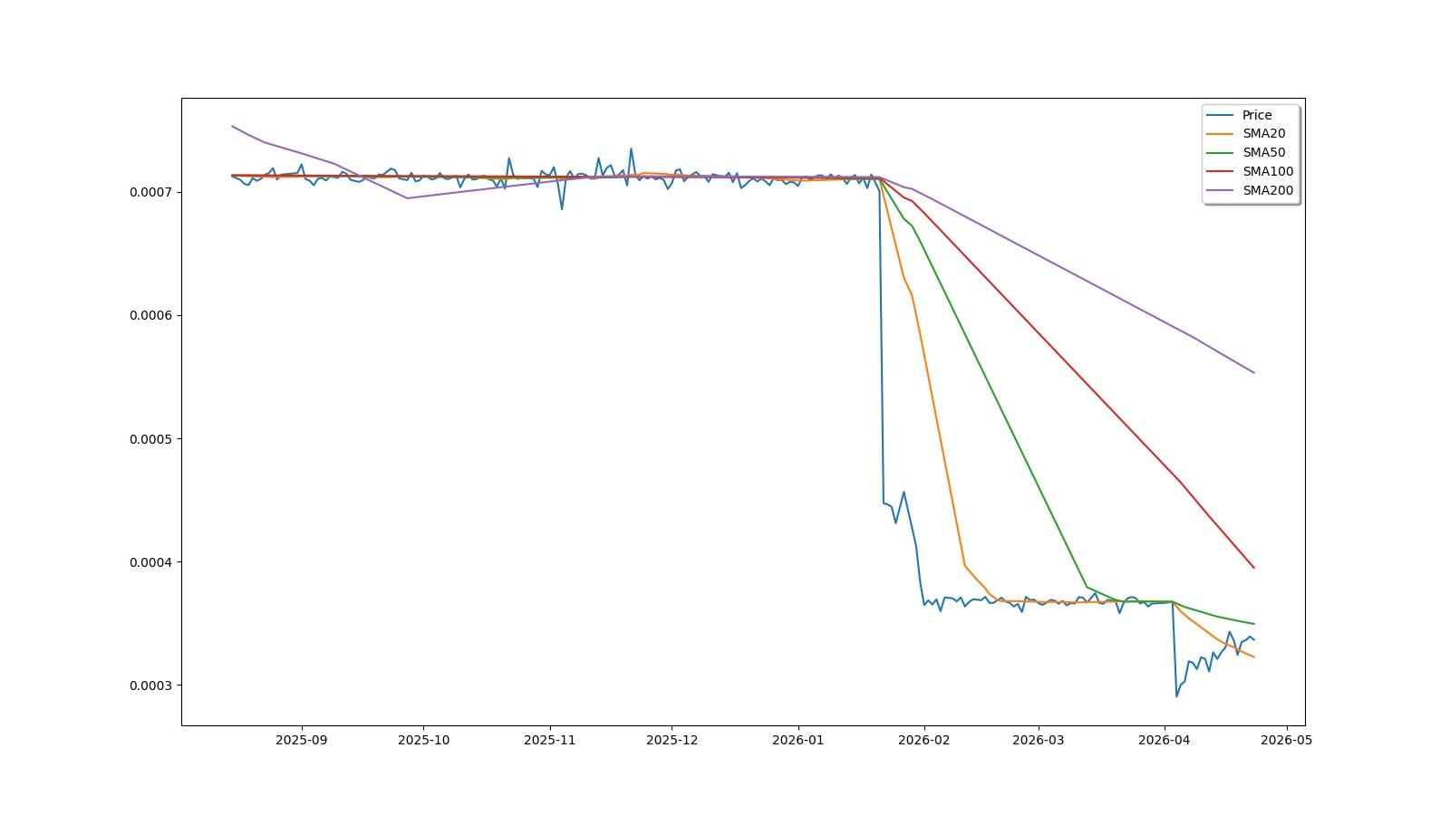 FintruX Network Simple Moving Averages
