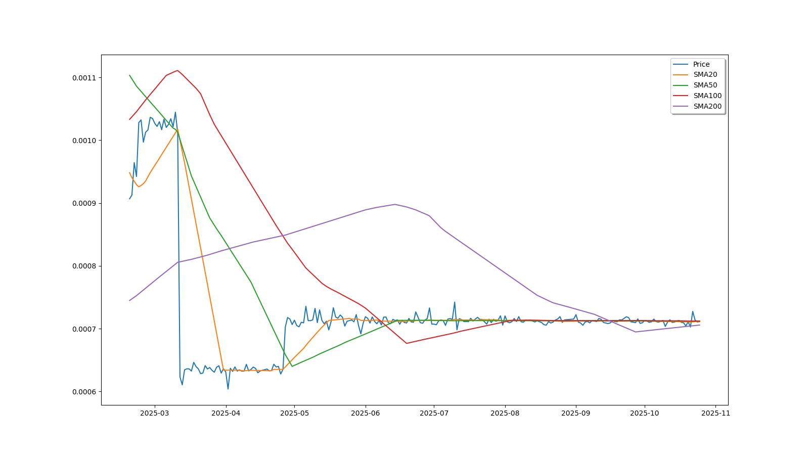 FintruX Network Simple Moving Averages