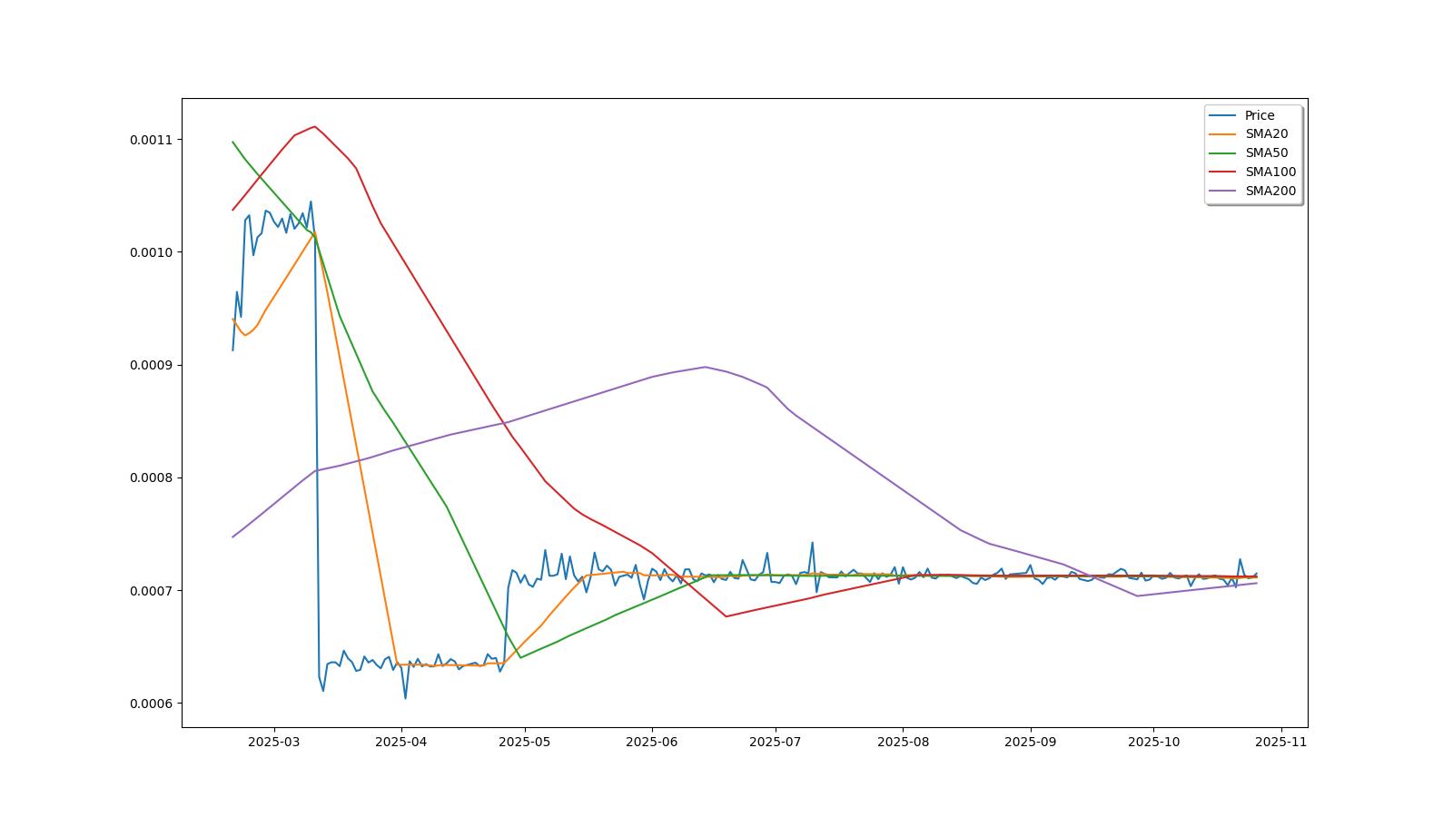 FintruX Network Simple Moving Averages