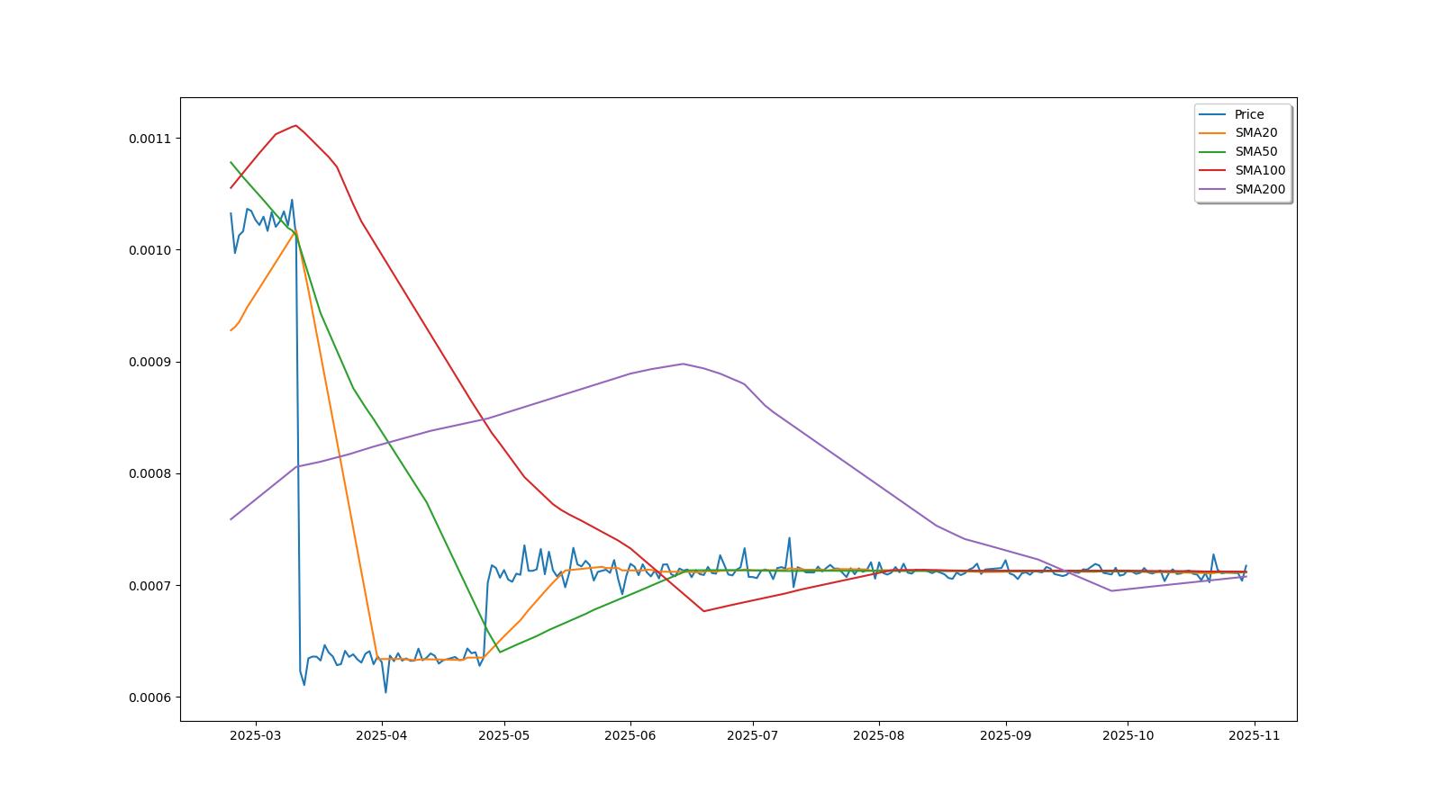 FintruX Network Simple Moving Averages