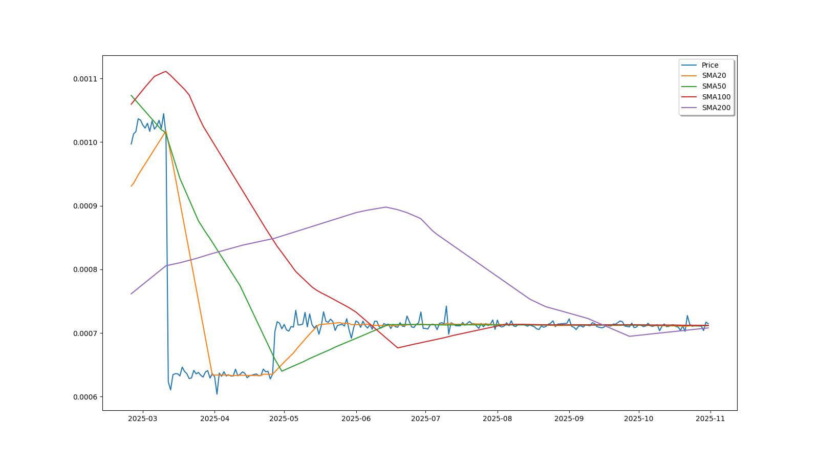 FintruX Network Simple Moving Averages