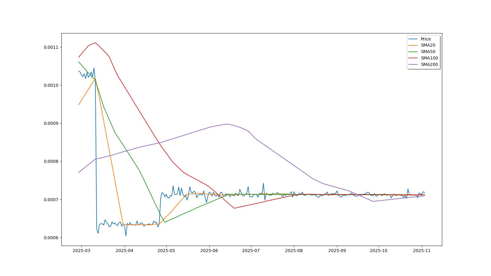 FintruX Network Simple Moving Averages
