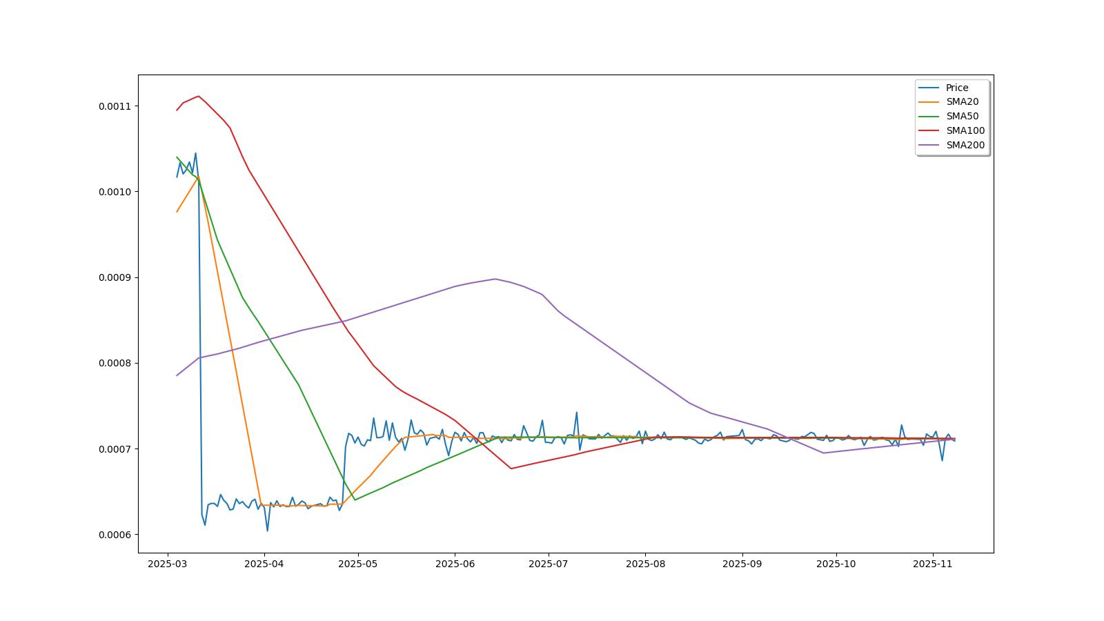 FintruX Network Simple Moving Averages