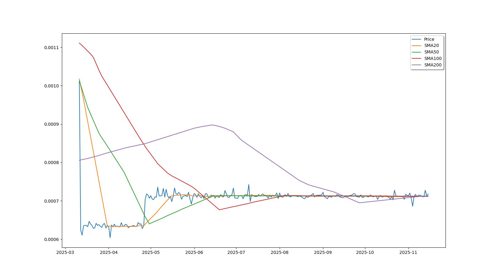 FintruX Network Simple Moving Averages