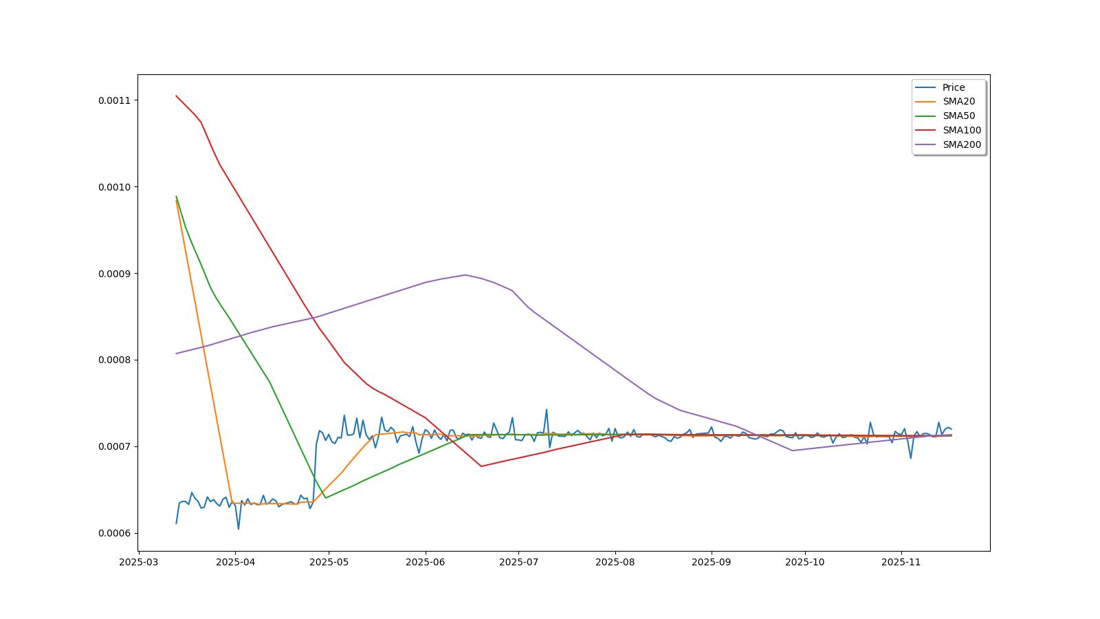 FintruX Network Simple Moving Averages