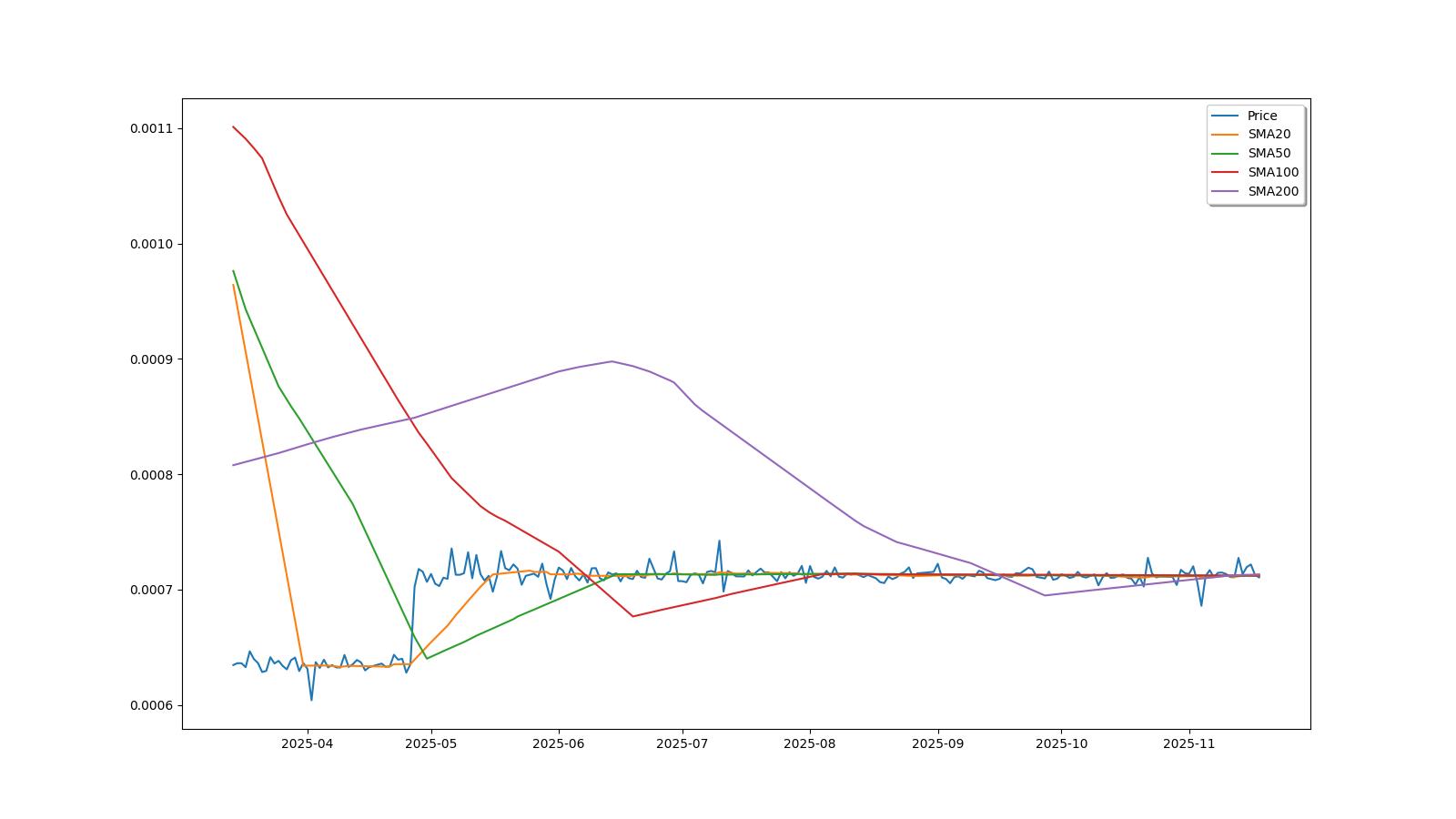FintruX Network Simple Moving Averages