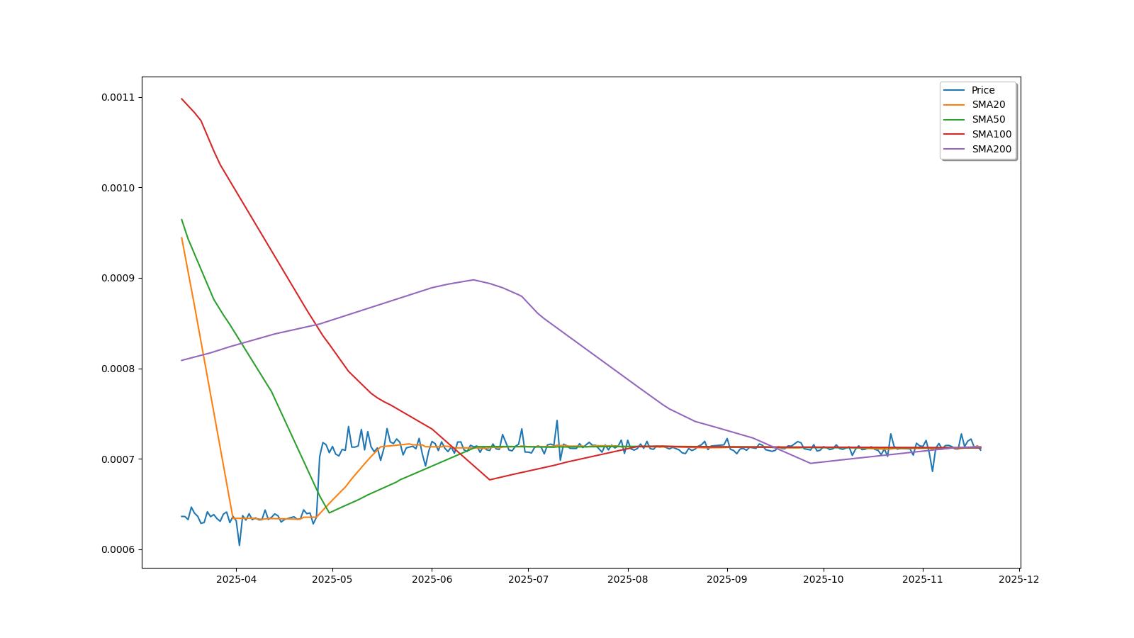 FintruX Network Simple Moving Averages