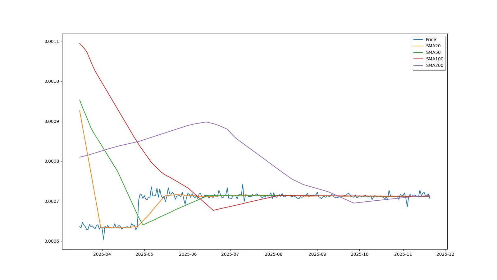 FintruX Network Simple Moving Averages