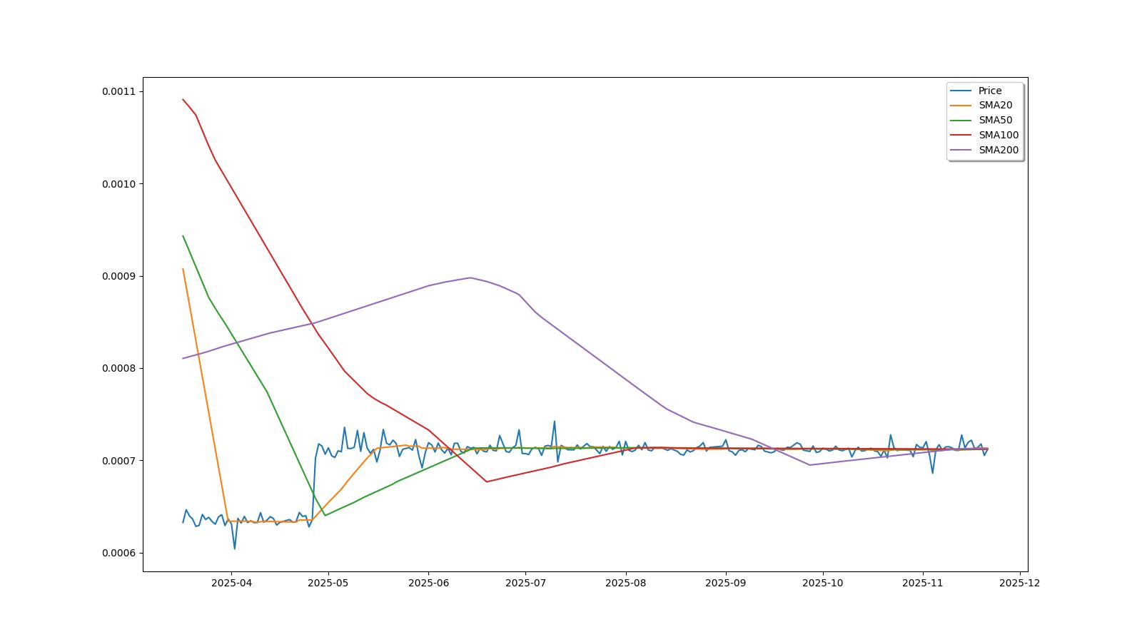 FintruX Network Simple Moving Averages