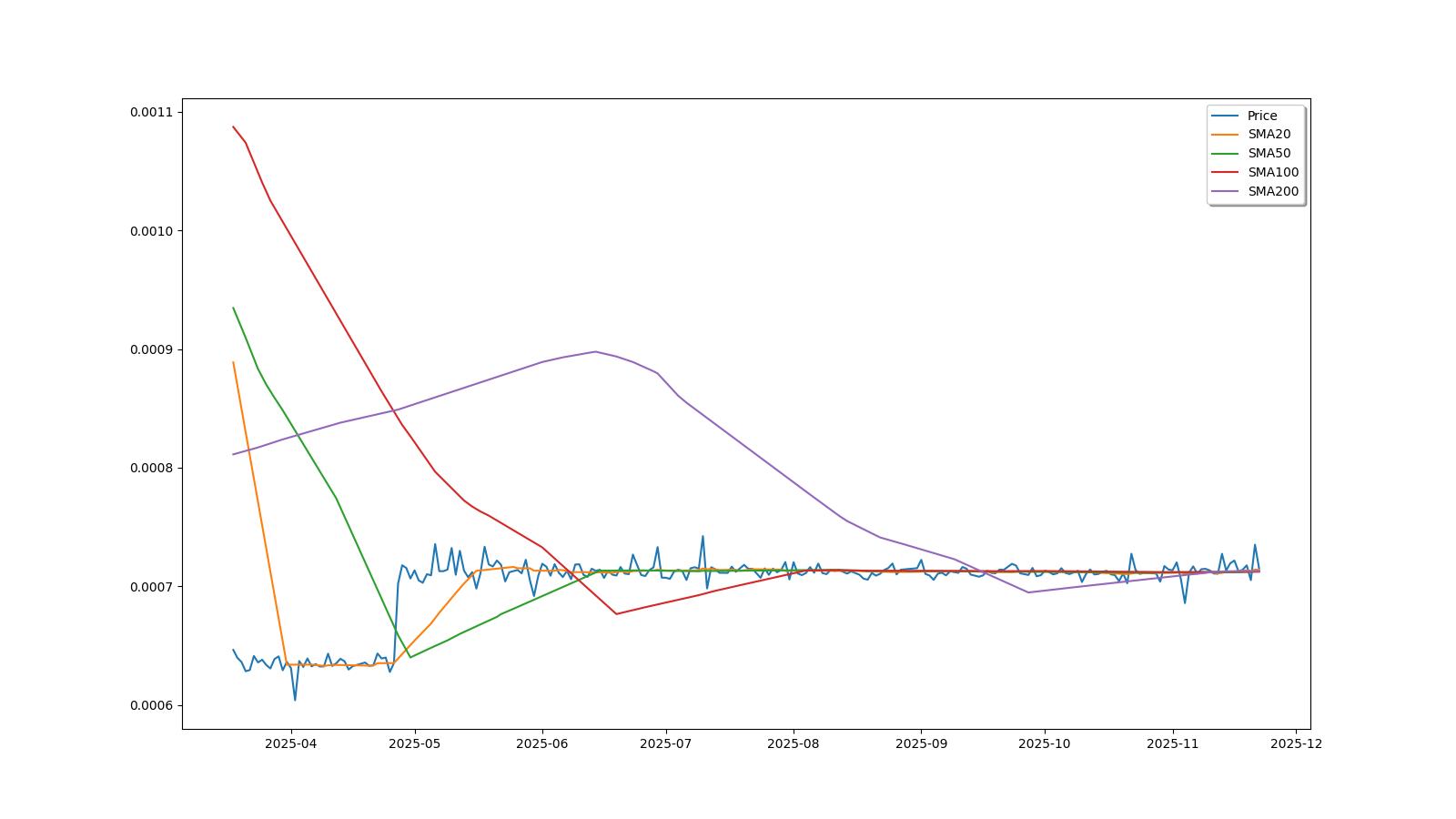 FintruX Network Simple Moving Averages