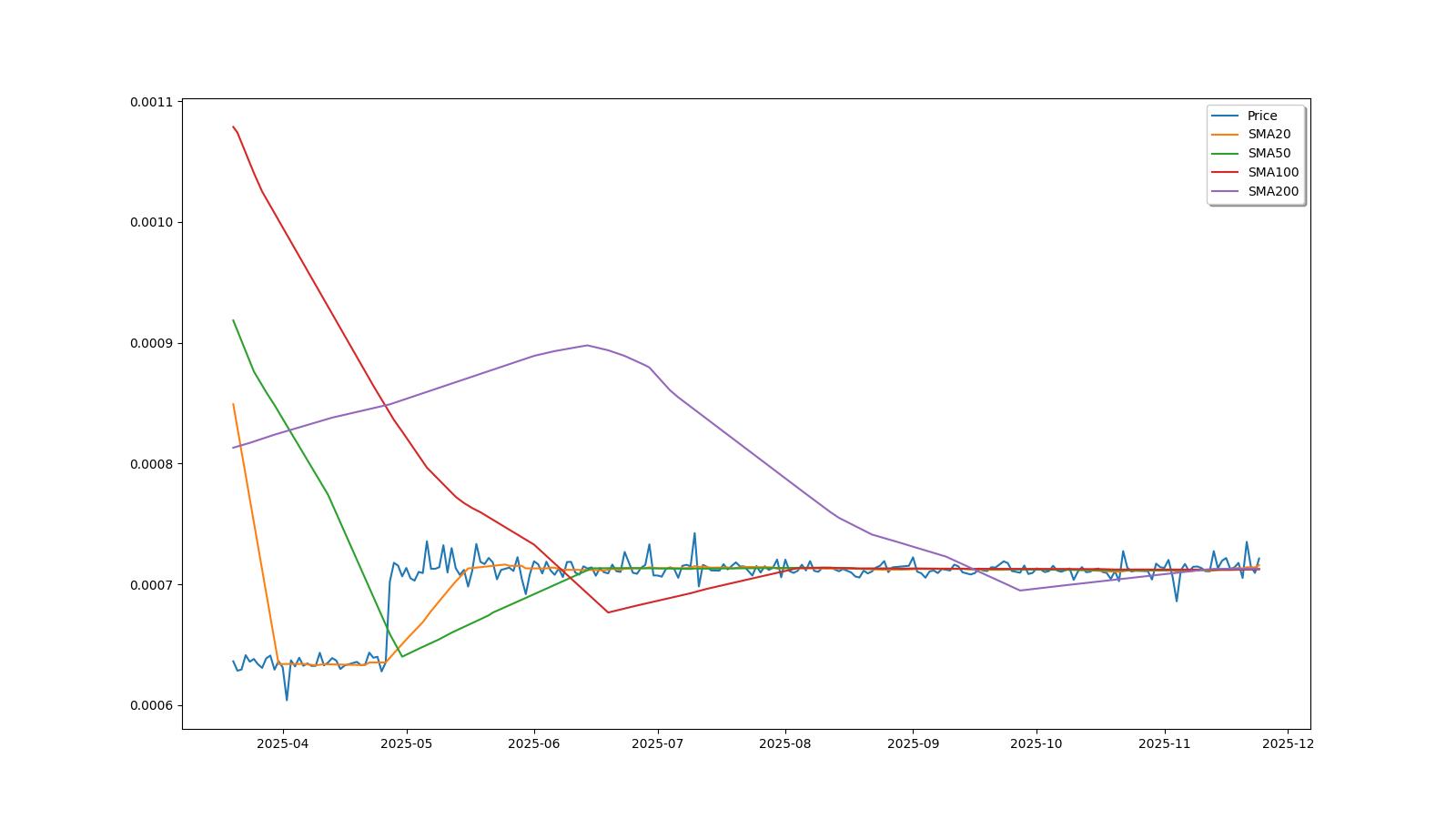 FintruX Network Simple Moving Averages