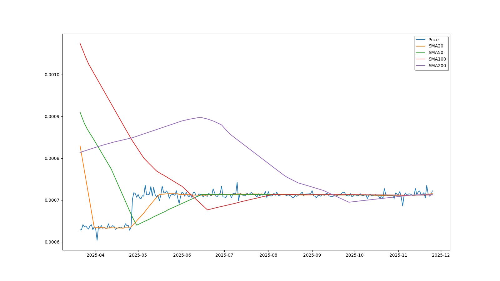 FintruX Network Simple Moving Averages