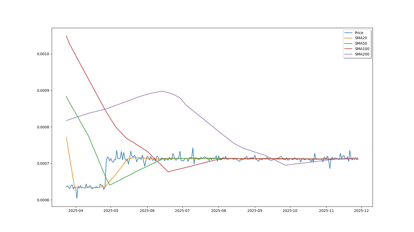 FintruX Network Simple Moving Averages