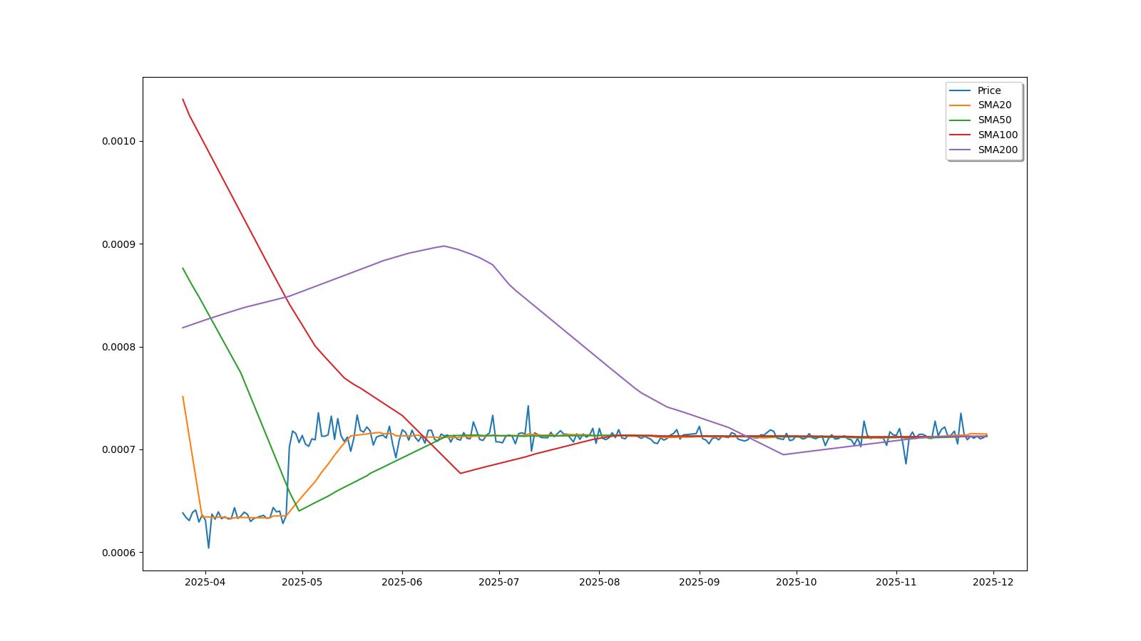 FintruX Network Simple Moving Averages