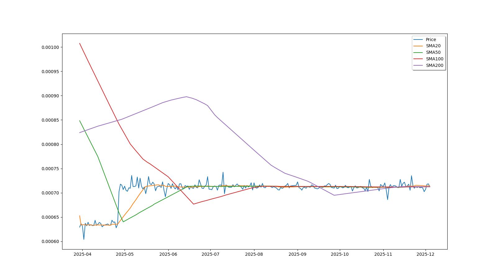 FintruX Network Simple Moving Averages